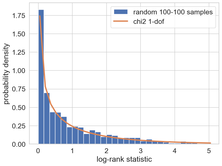 Kaplan Meier and the Log-Rank Test