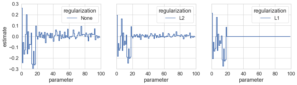 Regularization as a Feature Selection Method