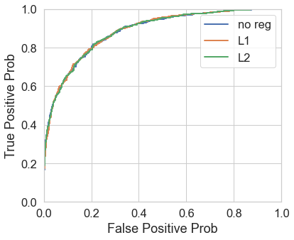 Regularization as a Feature Selection Method